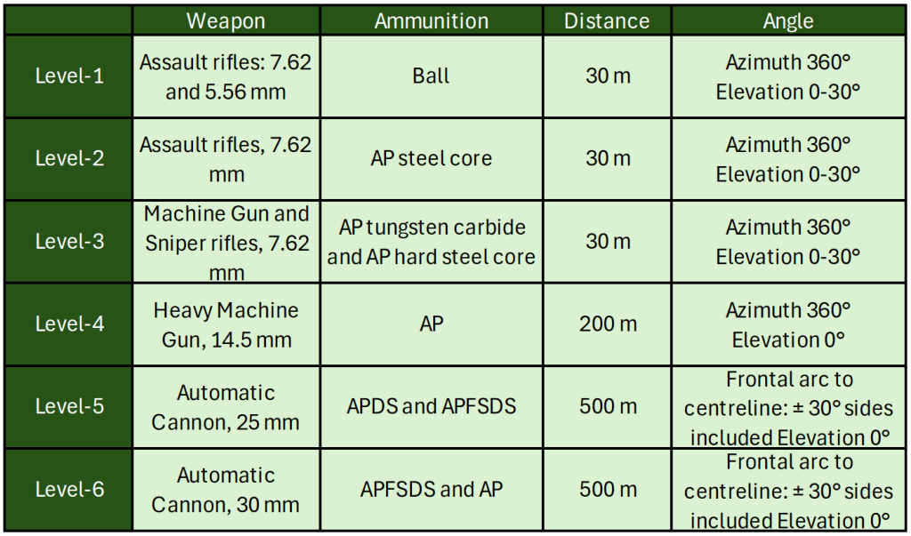 STANAG 4569: Protection Levels for Armored Vehicles ...